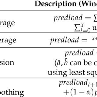 Time Series Forecasting Methods Download Table
