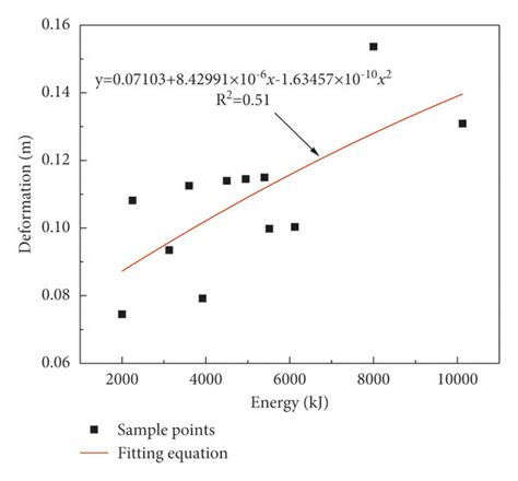 Fitting Curve Of Bow Deformation A Fitting Curve Of Sample Point