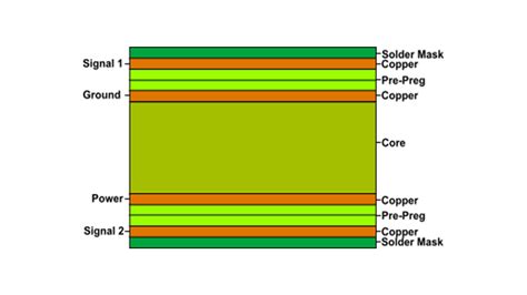 Deciding The Right Build Up For A Multi Layer Pcb Design Pcb Power