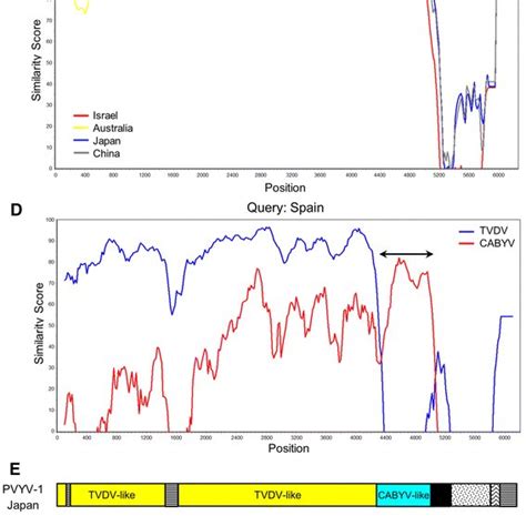 Genome Organization And Recombination Analysis Of The Pepper Download Scientific Diagram