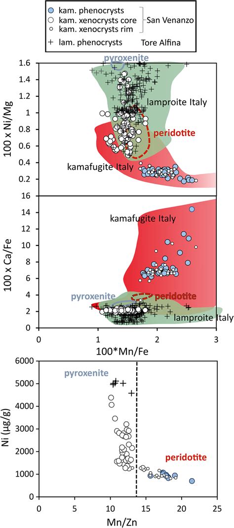 Geochemical Indicators In Olivine Illustrating The Role Of Different