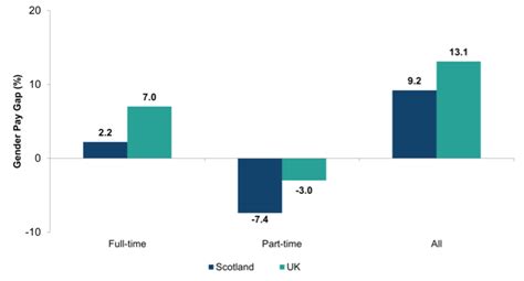 Gender Pay Gap Annual Survey Of Hours And Earnings 2024 Gov Scot