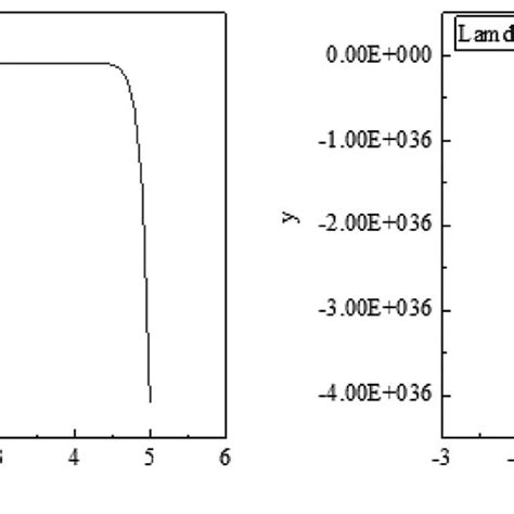 Degenerate Lah Bell Numbers When λ 0 1 And λ 0 5 Respectively Download Scientific Diagram