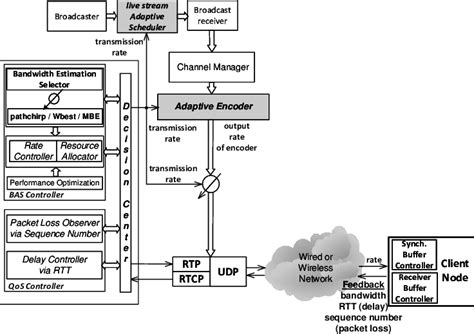 Bandwidth Adaptive Video Streaming Architecture Download Scientific Diagram