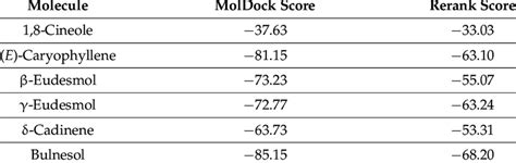 Moldock Scores Obtained From The Docking Protocol Using Molegro Virtual