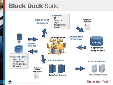 Blackduck Suite