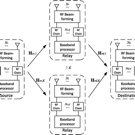 Pdf Robust Hybrid Beamforming In Millimeter Wave Relay Networks With