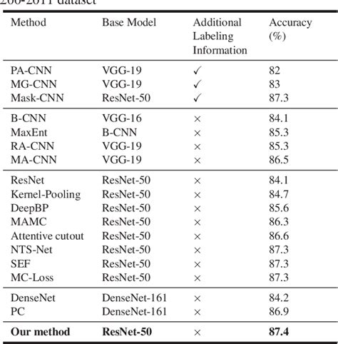 Table 1 From Neural Network Design Based On Differentiable Attention