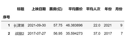 【python数据分析案例】——中国高票房电影分析（爬虫获取数据及分析可视化全流程） 爬取电影并可视化 csdn博客
