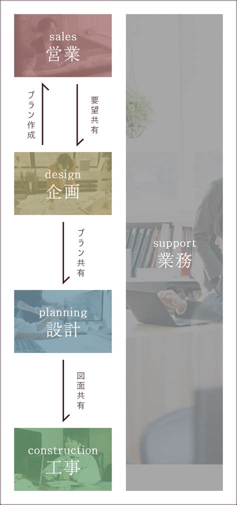 Axs Designの仕事を知る｜採用サイト｜株式会社axsデザイン｜さくらホームグループ