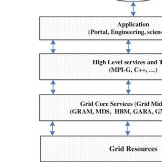 Overview Of Grid Infrastructure Download Scientific Diagram