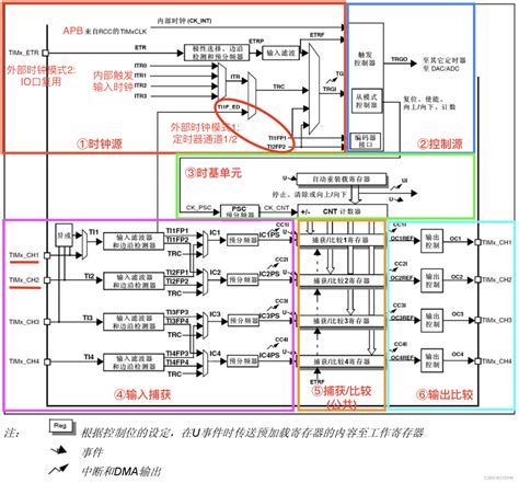 嵌入式——定时器（2）pwm嵌入式pwm Csdn博客