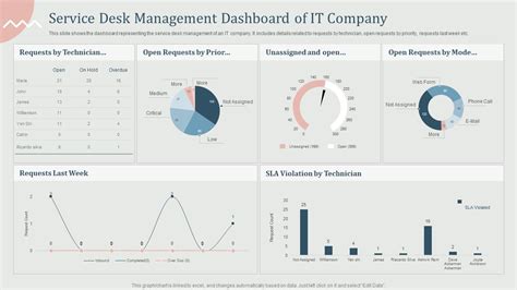 Service Desk Management Dashboard Of IT Company Presentation Graphics