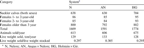 Average Herd Composition In January And Biological Performance