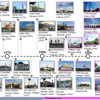 Architectural Styles Timeline A Notable Characteristic Of Its