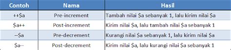 Belajar Php Part Pengertian Dan Jenis Jenis Operator Increment Dan Decrement Php Blc Telkom