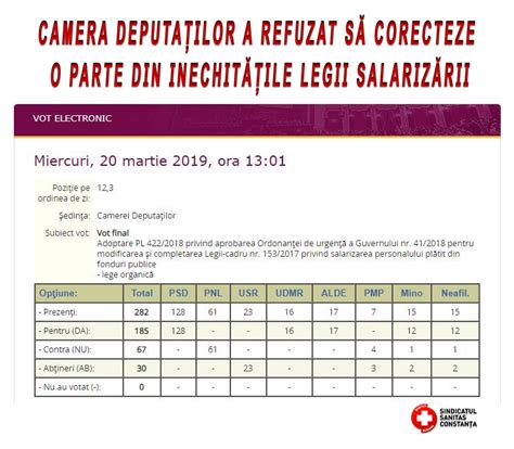 Camera DeputaȚilor A Refuzat SĂ Corecteze O Parte Din InechitĂȚile