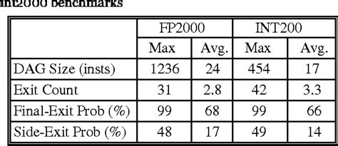 Table 1 From Optimal Superblock Scheduling Using Enumeration Semantic
