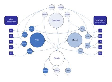 Puremvc框架 月光林地