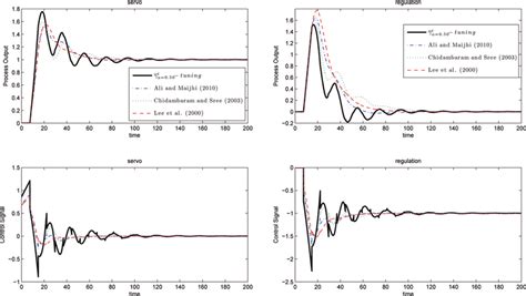 Integrating Process Servo And Regulation Control Responses For System Download Scientific