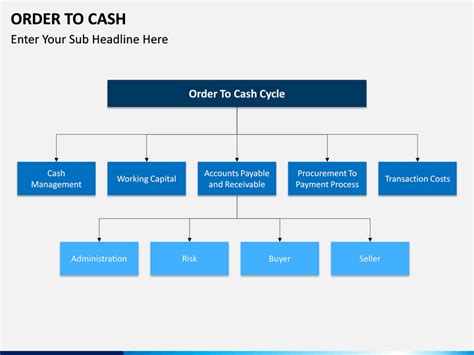 Order To Cash PowerPoint And Google Slides Template PPT Slides