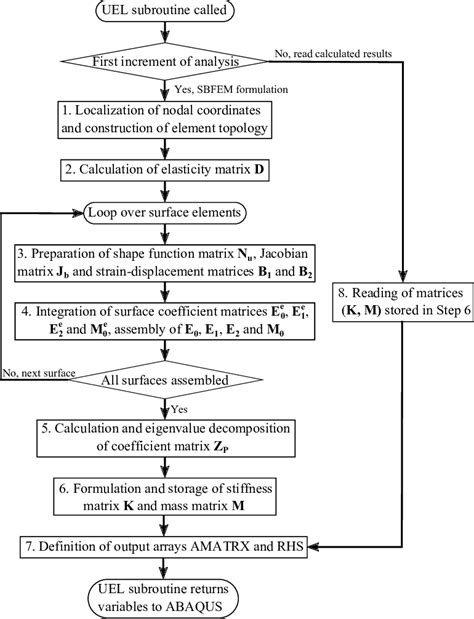 flowchart of user subroutine uel for sbfem download scientific diagram
