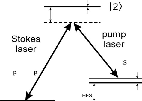 1 Three Level Atom Coupled By Two Lasers In Λ Configuration