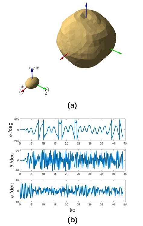 Explanation Of The Parameters Of Tumbling Rotational State Of The