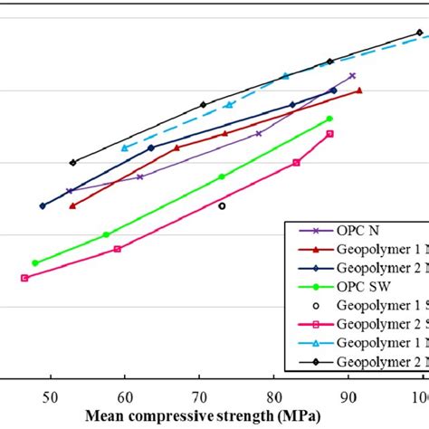 Experimental Data Of Modulus Of Elasticity See Online Version For