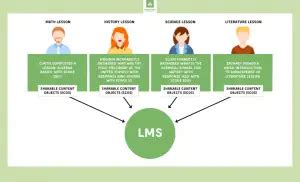 SCORM Format A Full Guide To The ELearning Standard