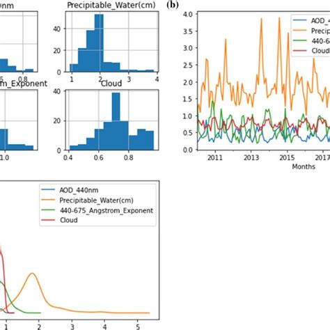 A Time Series Frequency Distribution Of Aerosols Using Arima At Masdar