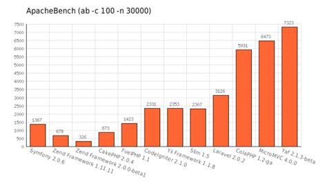 PHP框架的选择及几款主流框架的性能基本评测 网站建站经验 VPS多多