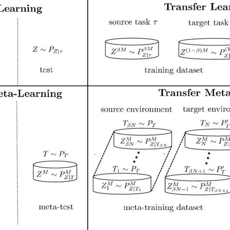 Illustration Of Conventional Learning Transfer Learning Conventional Download Scientific