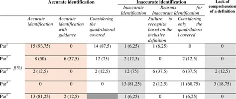 Tudents Identification Of Parallelogram Definitions Download Table
