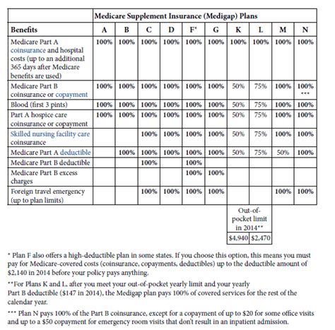 Aarp Medigap Insurance Cost Financial Report