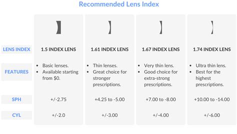 High Index Lenses Lens Thickness Chart Smartbuyglasses Ie