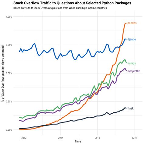 How To Speed Up Pandas By 4x With One Line Of Code Kdnuggets