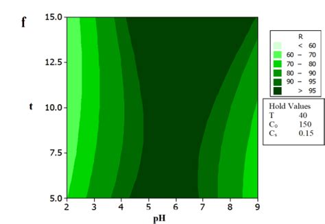 Contour And Surface Plots For Synthesized Starch Phosphate A