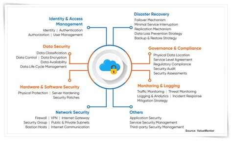 Ciso Cybersecurity Cloudsecurity Praveen Singh 11 Comments