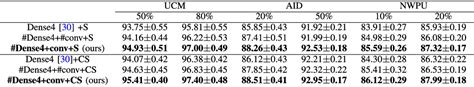 Table Ix From A Multiple Instance Densely Connected Convnet For Aerial Scene Classification