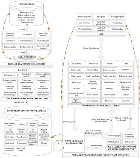overview of the evolutionary visual software analytics process