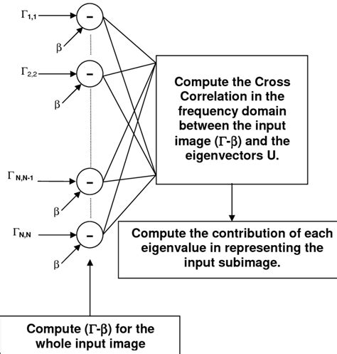 Fast Implementation Of Pca Download Scientific Diagram