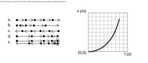 Solved Three Kinematics Plots For The Motion Of An Object Chegg