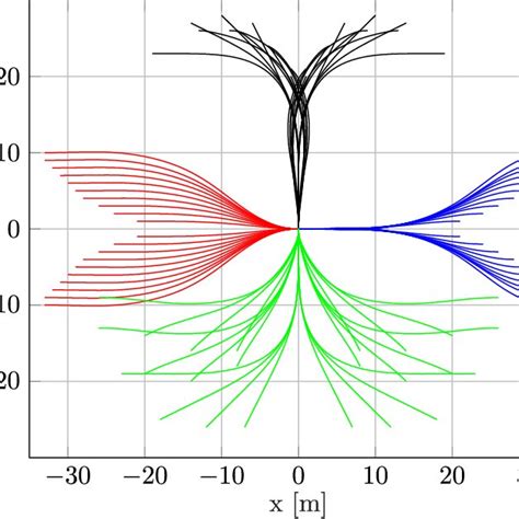 A Subset Of The Motion Primitives In P For An Ms3t Vehicle With A