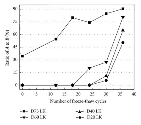 Ratio Of A To B Under The Action Of Freeze Thaw Cycles A Volume Of