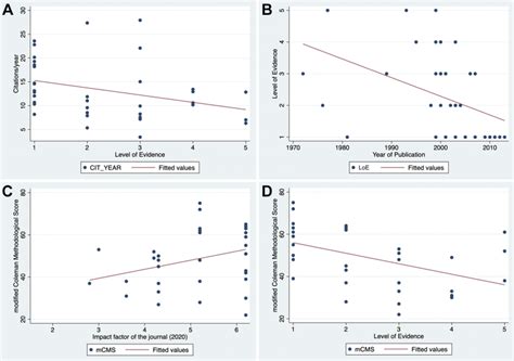 Correlations Between A The Number Of Citations Per Year Cityear