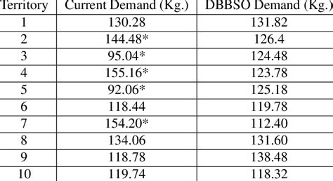 Comparative Demand Results Current Partition Vs DBBSO Partition