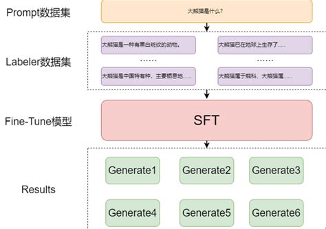 Chatgpt原理详解实操1 Sftgpt模型精调 知乎