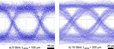 Eyeline Diagrams Of Nrz Optical Data Signals Prbs 2 7 1 Produced By Download Scientific