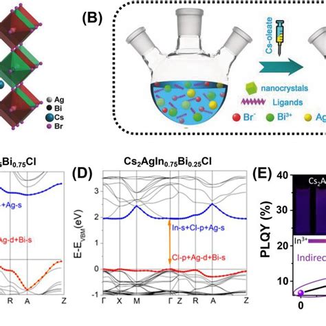 A Structure Of Cubic Cs2agbibr6 B Schematic Illustration Of Hot